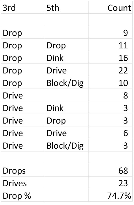 3rd Shot / 5th Shot – Pickleball Analytics!