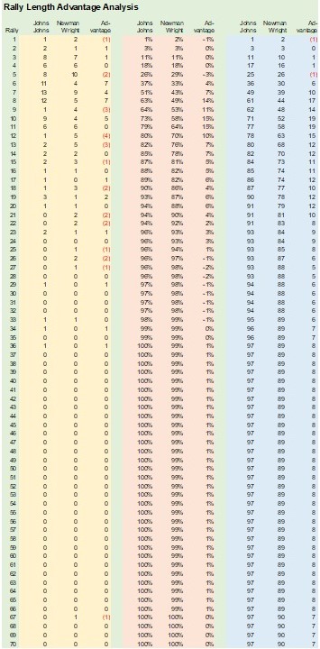 Rally Length Analysis – Pickleball Analytics!